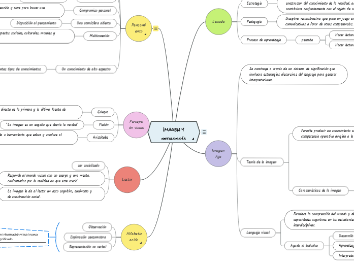 Imagen y pedagogía - Mind Map
